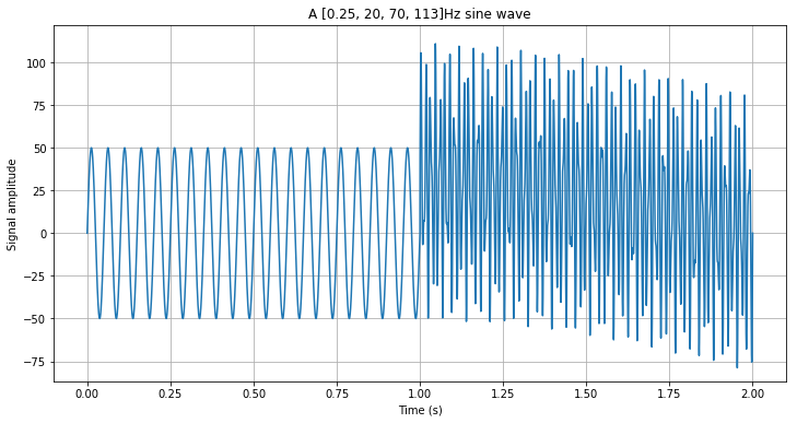 Finding cyclic patterns: a tutorial on how to implement STFT in Python ...