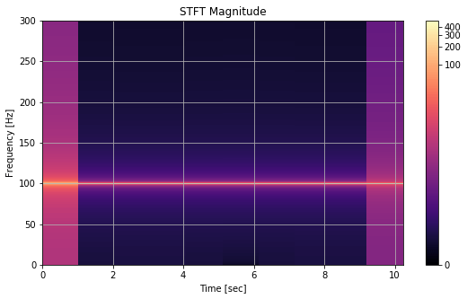 Finding cyclic patterns: a tutorial on how to implement STFT in Python ...