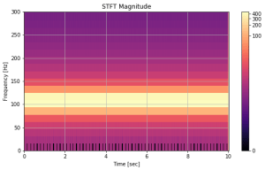 Finding cyclic patterns: a tutorial on how to implement STFT in Python | tbnsilveira.info
