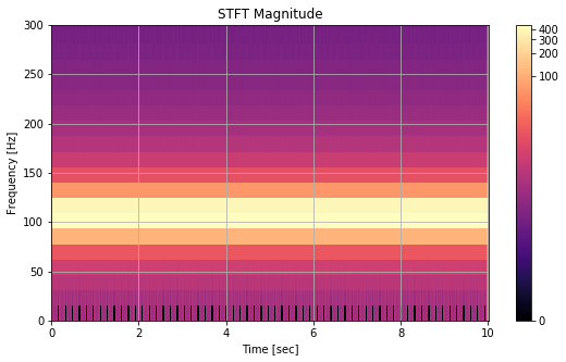 Finding cyclic patterns: a tutorial on how to implement STFT in Python ...